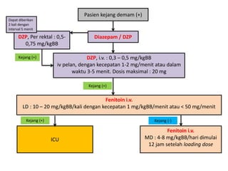 Penatalaksanaan Kejang Demam - Konsensus IDAI | PPTX