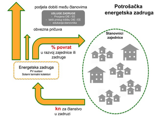 Poslovni modeli energetskih zadruga | PPT