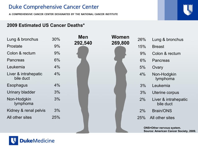 Duke Cancer Center | PDF