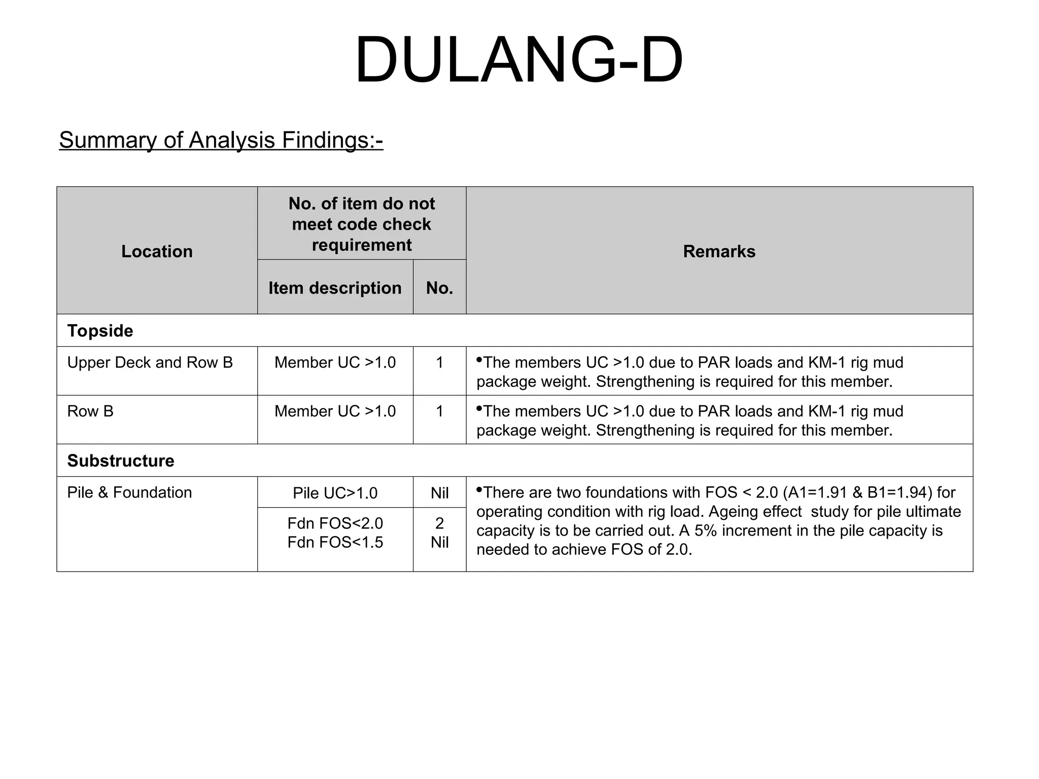 Dulang Redevelopment (Phase 1) Analysis Result and proposed mitigation.ppt