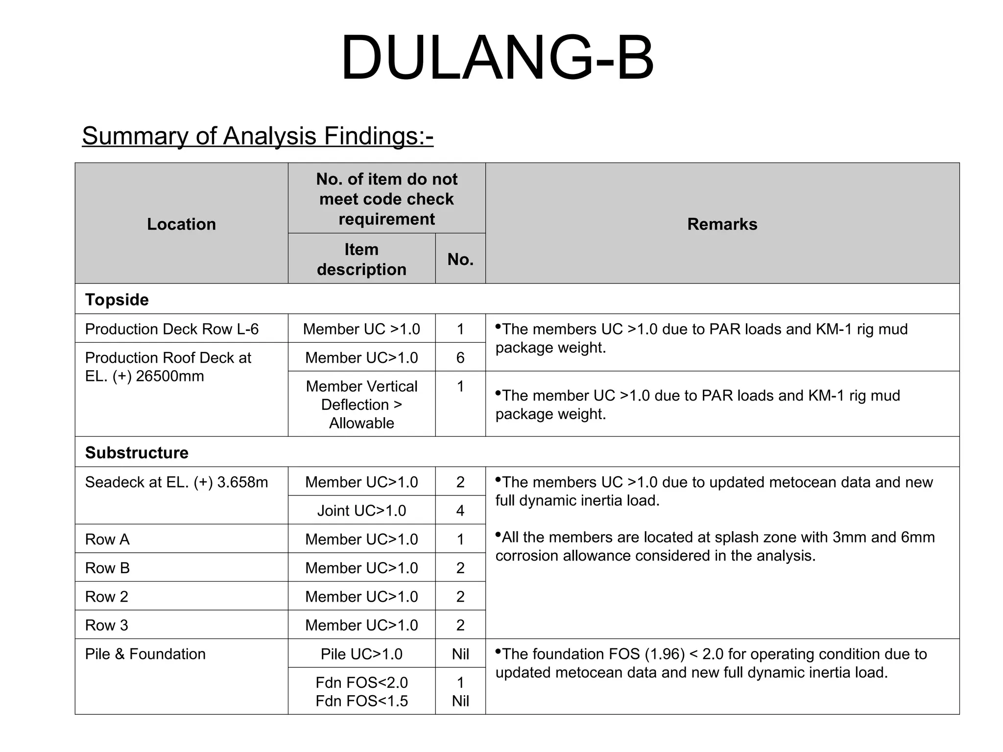 Dulang Redevelopment (Phase 1) Analysis Result and proposed mitigation.ppt