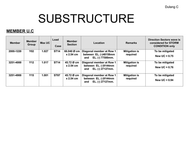 Dulang Redevelopment (Phase 1) Analysis Result and proposed mitigation.ppt