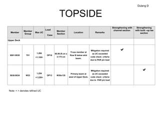 Dulang Redevelopment (Phase 1) Analysis Result and proposed mitigation.ppt