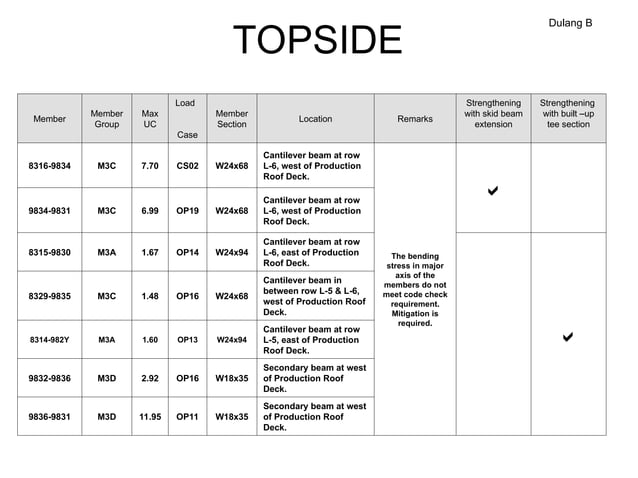 Dulang Redevelopment (Phase 1) Analysis Result and proposed mitigation.ppt