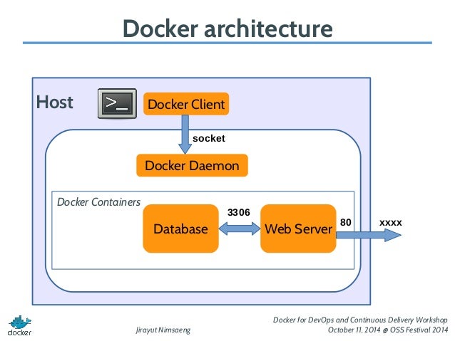 Docker Continuous Delivery Workshop