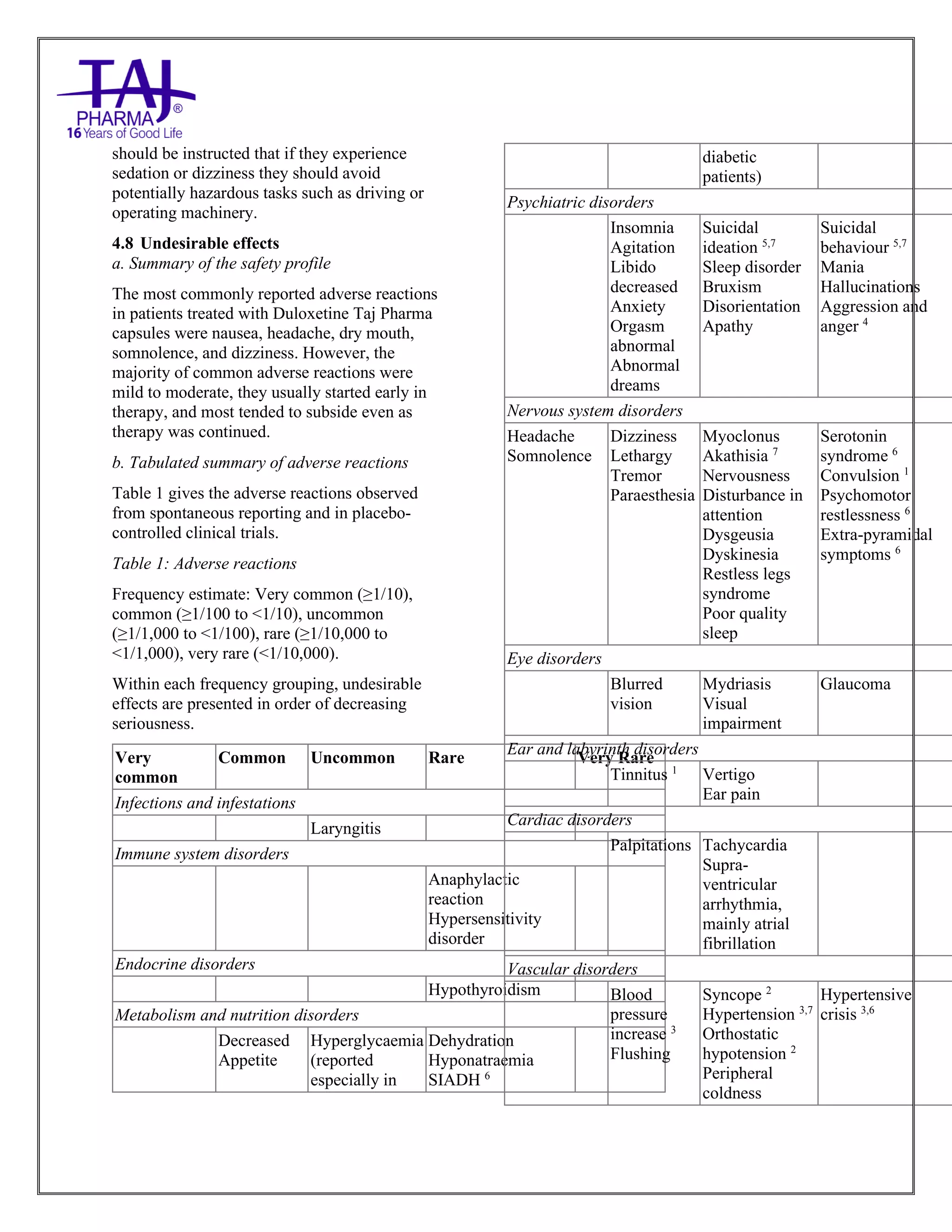 Duloxetine Delayed-Release capsules USP Taj Pharma SmPC | PDF