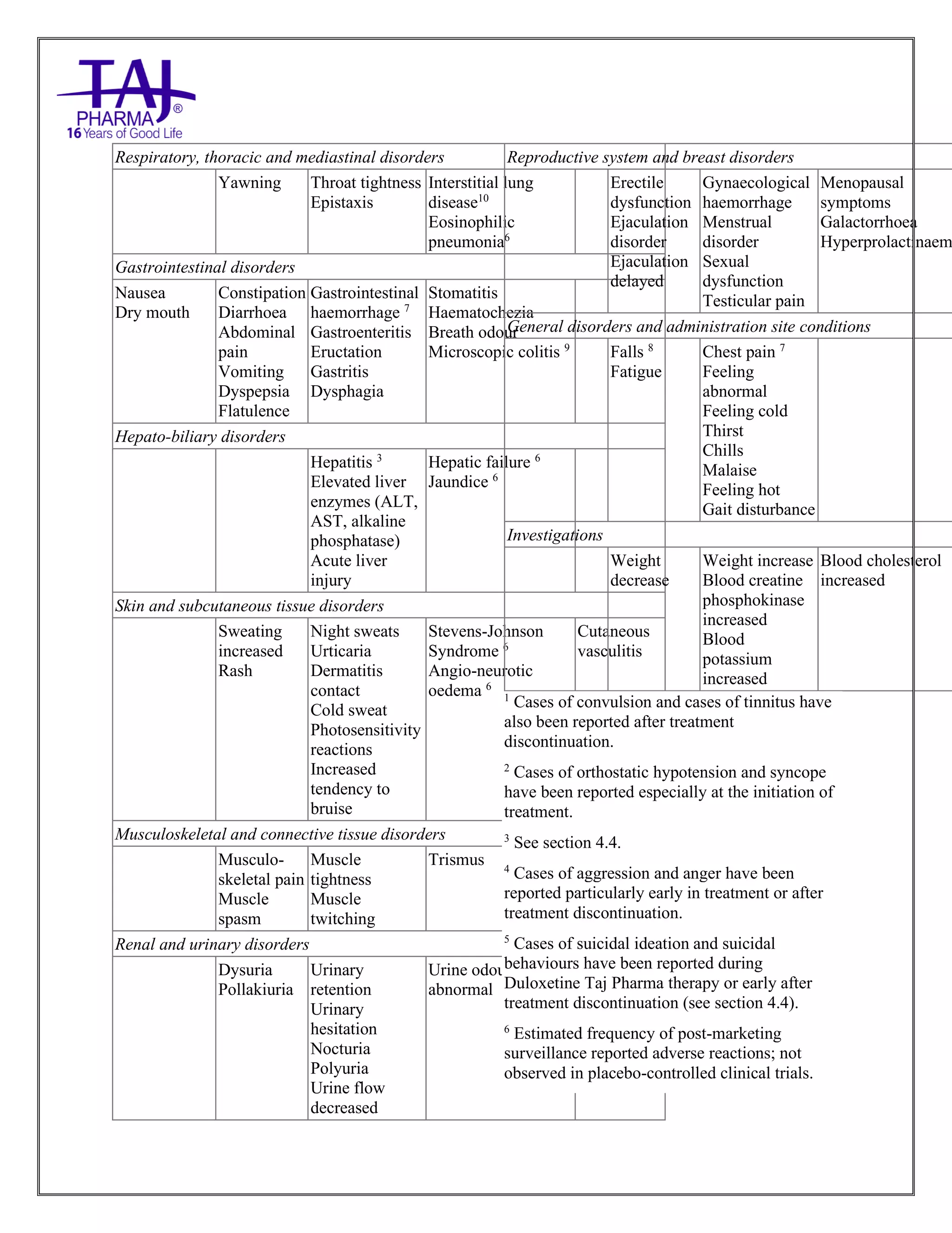 Duloxetine Delayed-Release capsules USP Taj Pharma SmPC | PDF
