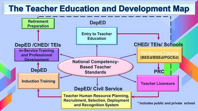 Teacher Education and Development Plan (TEDP) | PPTX | Professional ...