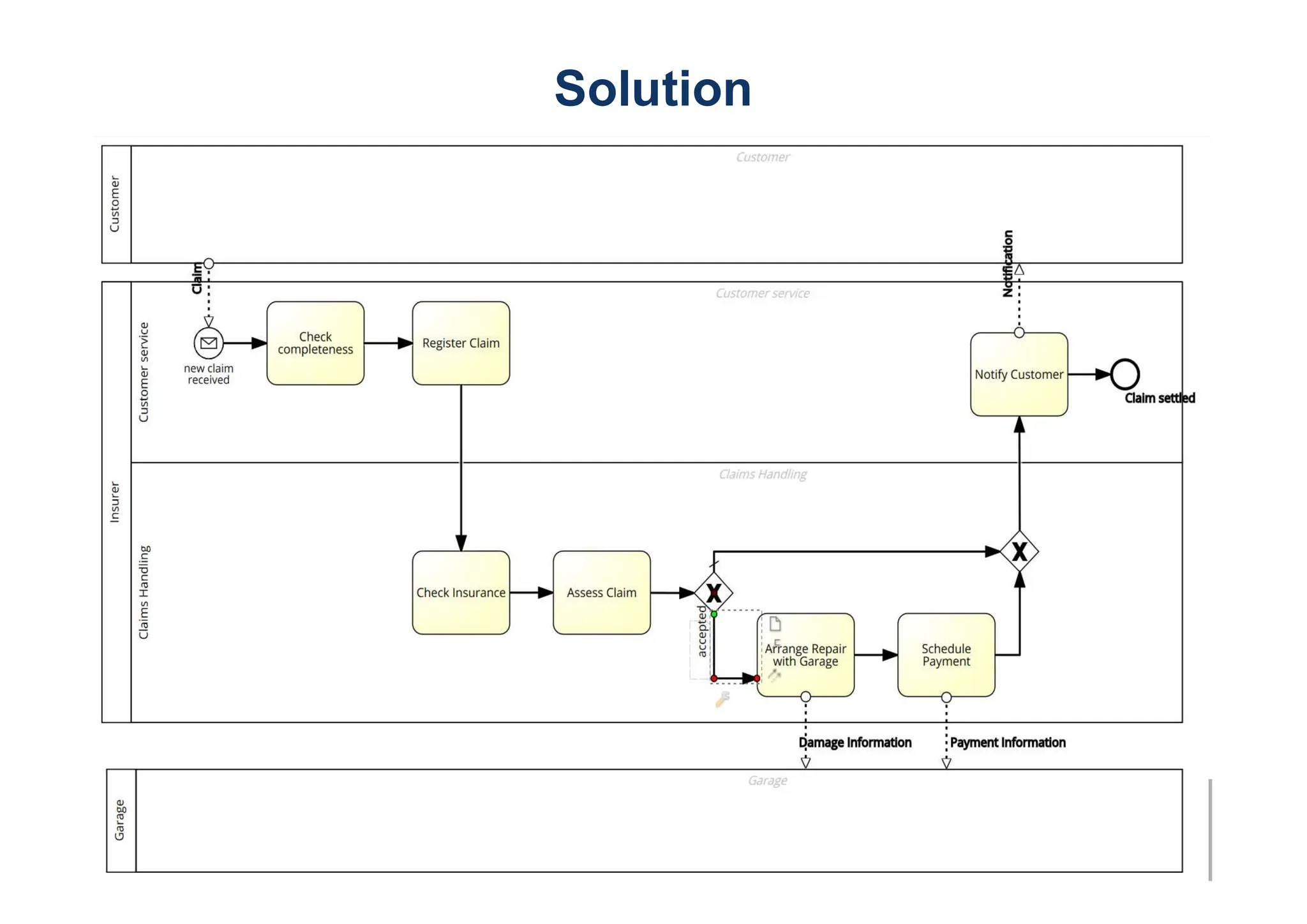 Business Process Managament Notation(BPMN) | PDF