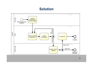 Business Process Managament Notation(BPMN) | PDF