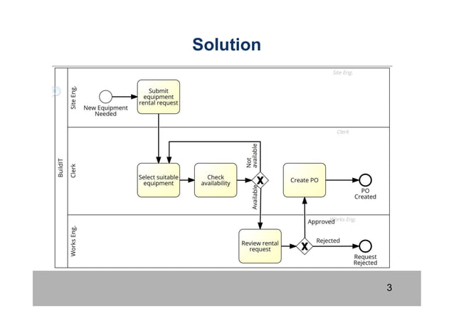 Business Process Managament Notation(BPMN) | PDF