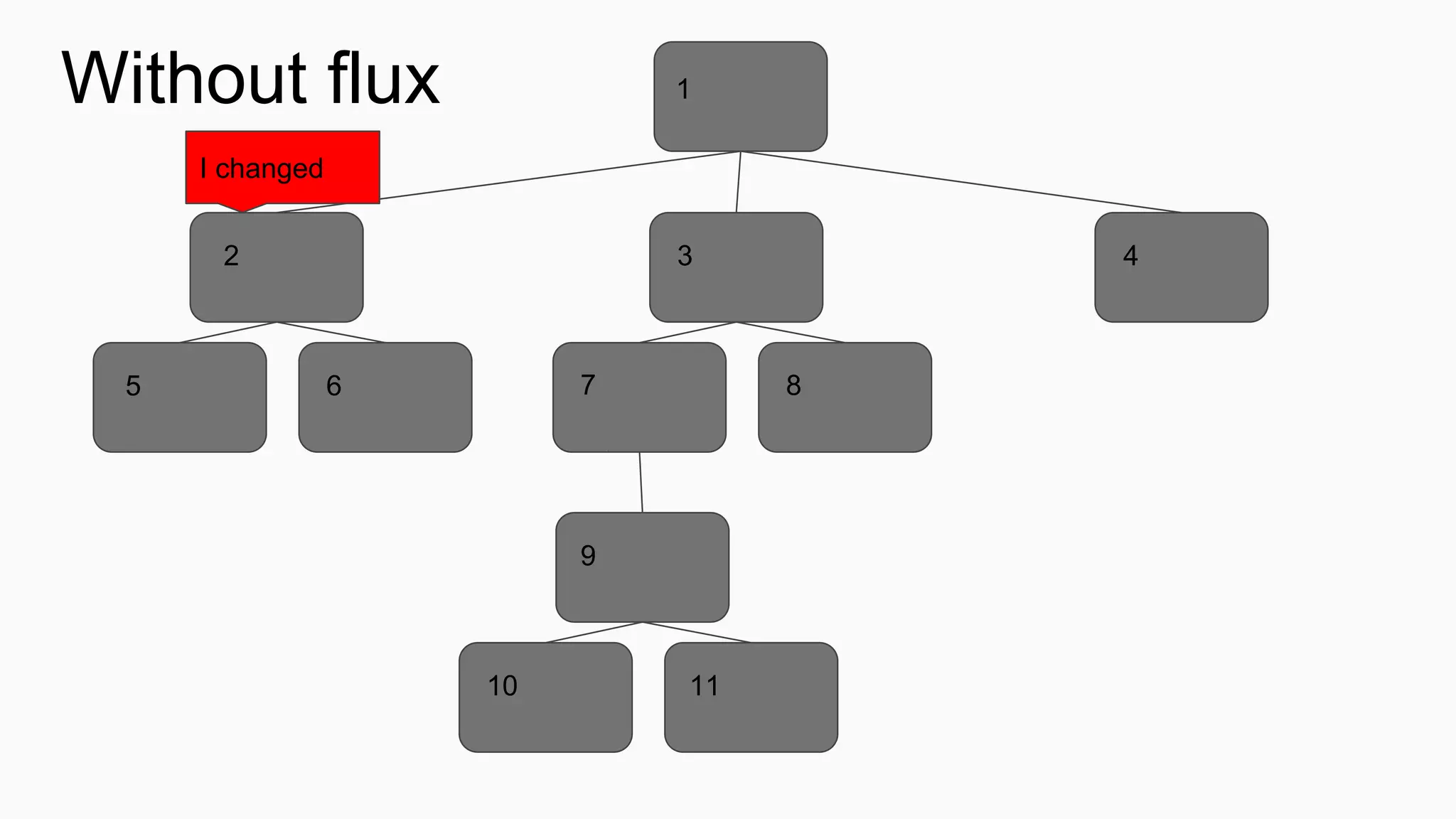 Dumb and smart components + redux (1) | PPT