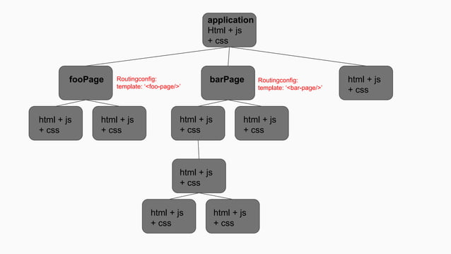 Dumb and smart components + redux (1) | PPT