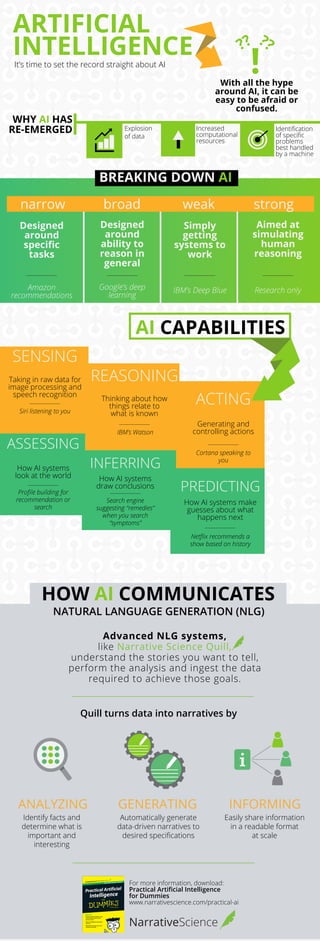 Infographic: What is Artificial Intelligence? | PDF