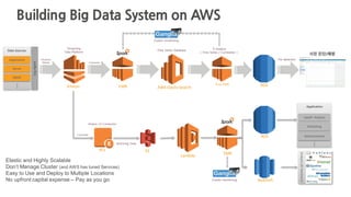 AWS를 활용한 Big Data 실전 배치 사례 :: 이한주 :: AWS Summit Seoul 2016 | PDF