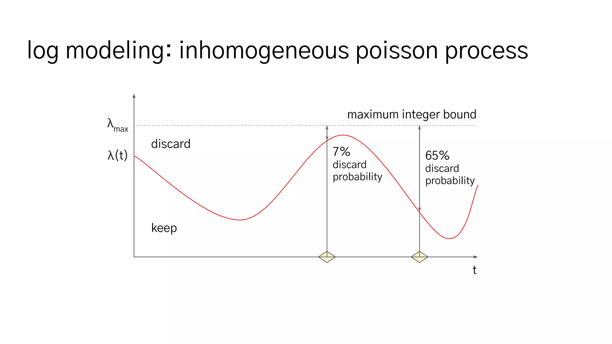 Dummy log generation using poisson sampling | PPT