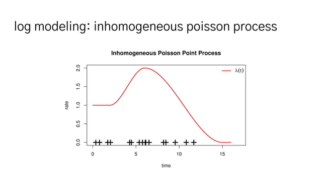 Dummy log generation using poisson sampling | PPT