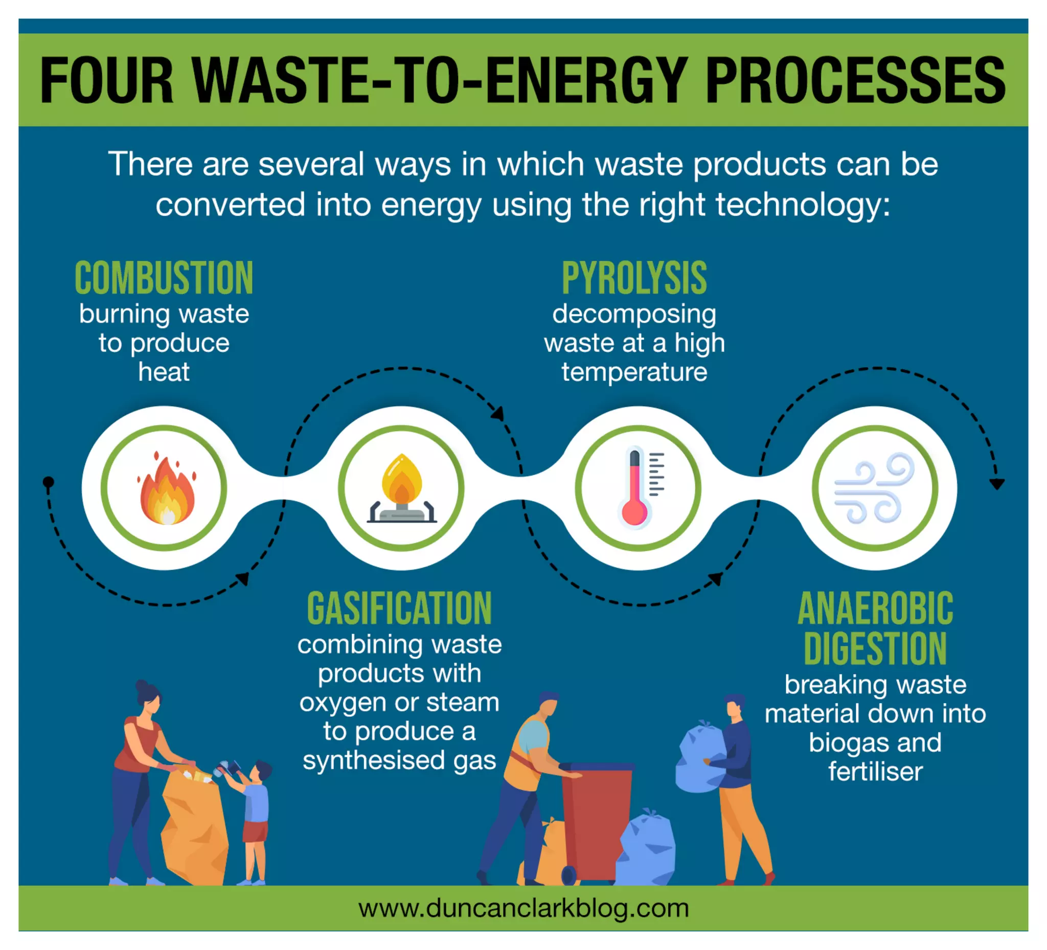 Four Waste-to-Energy Processes | PDF