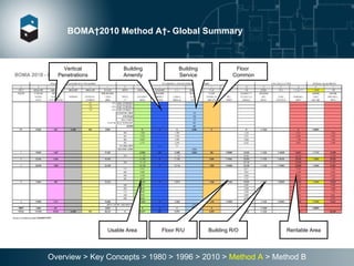 BOMA Measurement Standards | PPT
