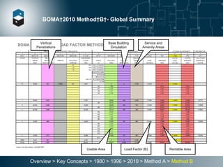 BOMA Measurement Standards | PPT