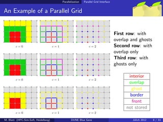 DUNE on current and next generation HPC Platforms | PPT