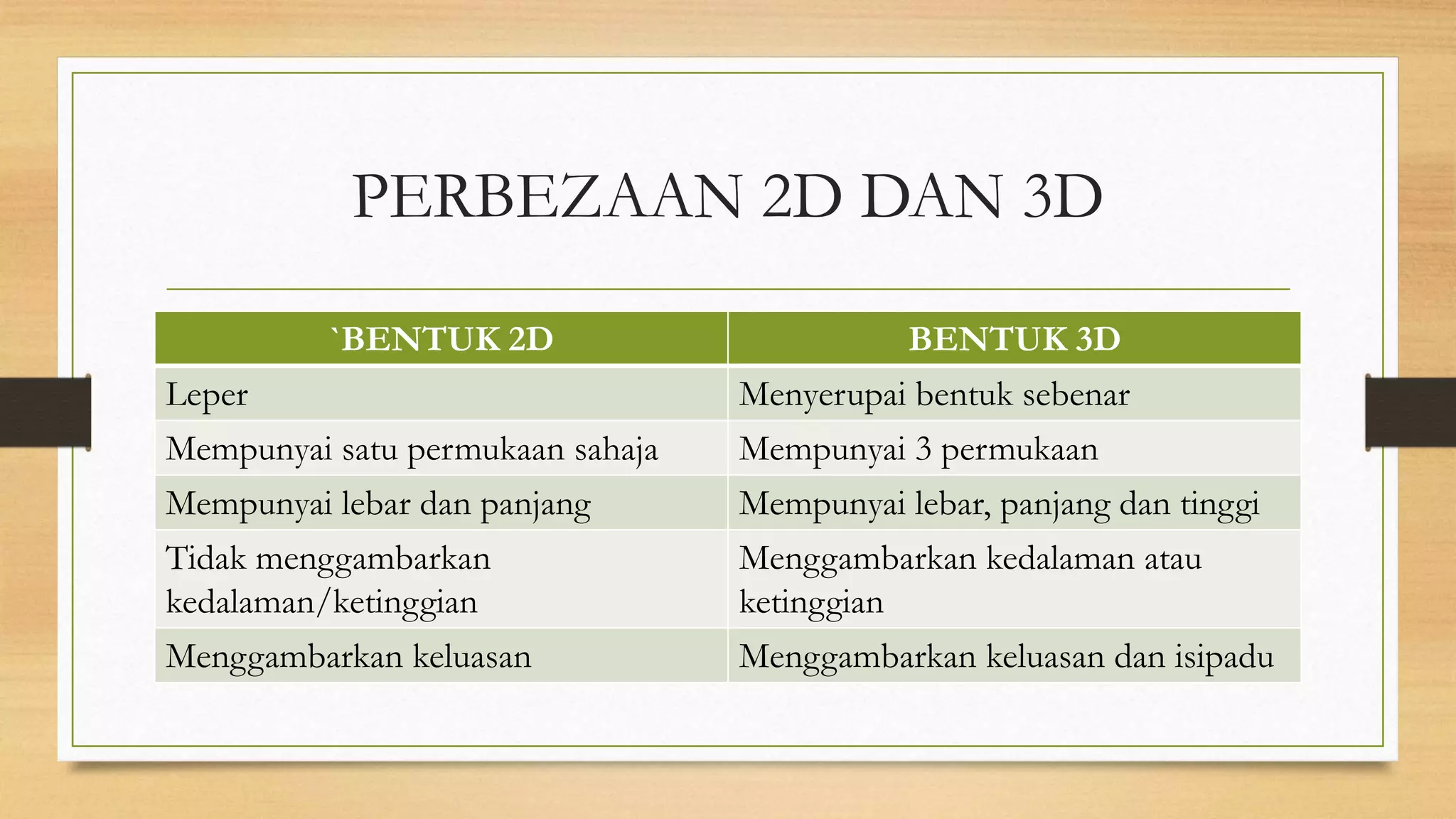 Reka Bentuk & Teknologi : 1.1 Dunia Reka Bentuk | PPTX