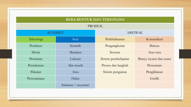 Reka Bentuk & Teknologi : 1.1 Dunia Reka Bentuk | PPTX