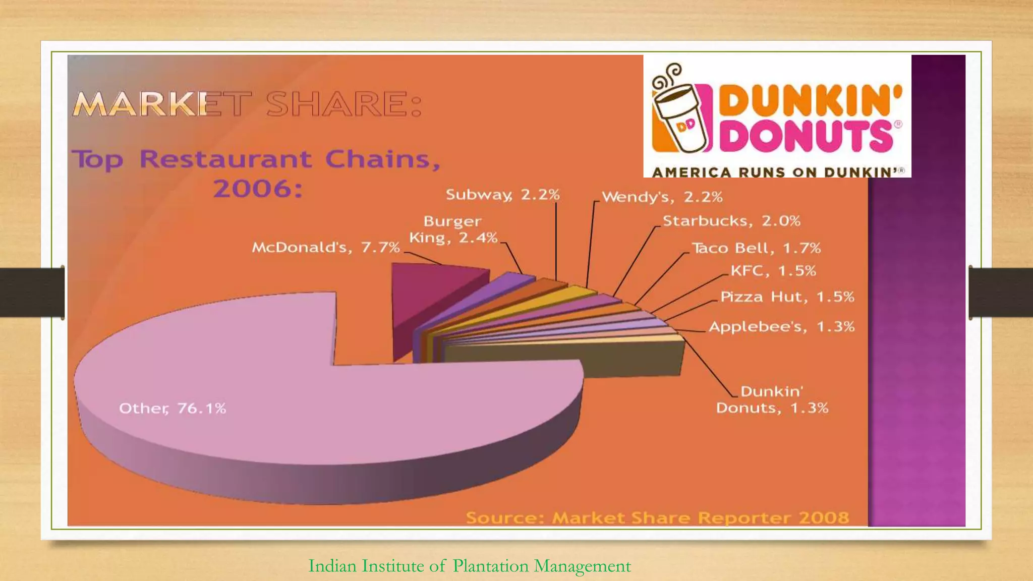 A case study of Dunkin Donuts | PPTX