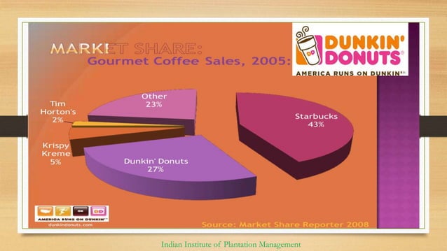 A case study of Dunkin Donuts | PPTX | Food & Drink
