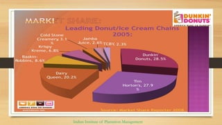 A case study of Dunkin Donuts | PPTX