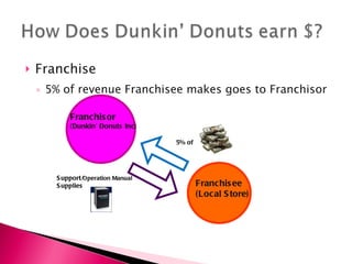 Dunkin' Donuts Final | PPT