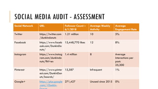 Dunkin' Donuts Social Media Strategy Plan | PDF