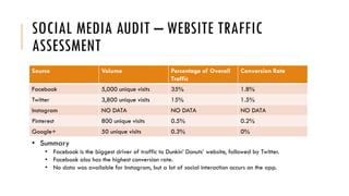 Dunkin' Donuts Social Media Strategy Plan | PDF