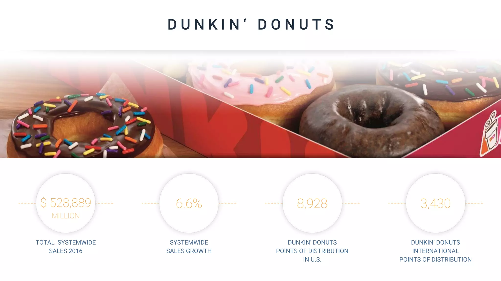 Dunkin' Donuts Pitch Brief | PDF