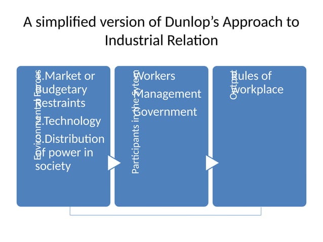 Dunlop Model Class Lecture one for mid.pptx