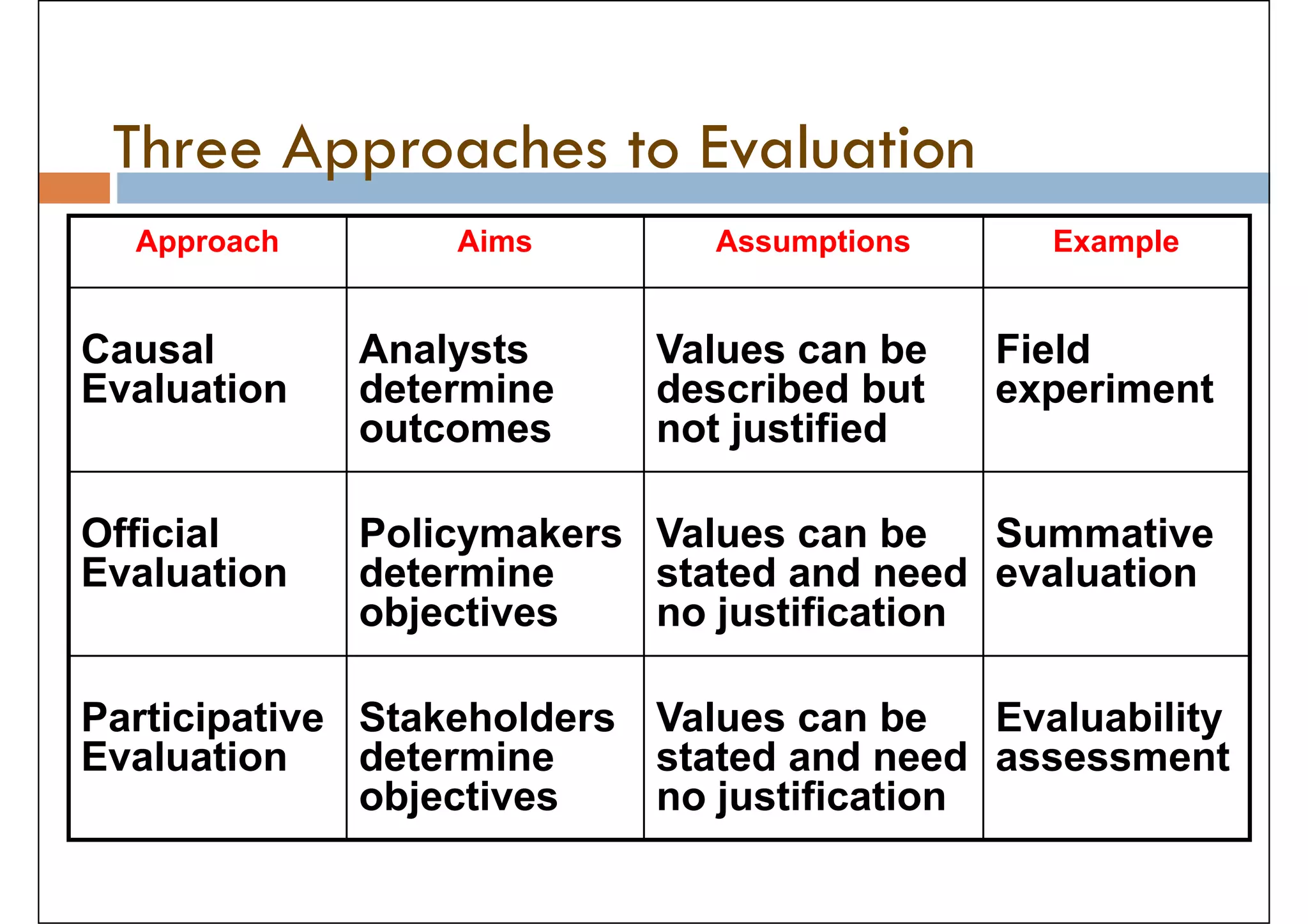 Policy Analysis: Evaluating Policy Performance | PDF