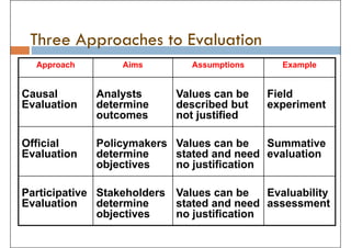 Policy Analysis: Evaluating Policy Performance | PDF