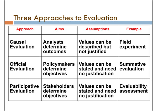 Policy Analysis: Evaluating Policy Performance | PDF