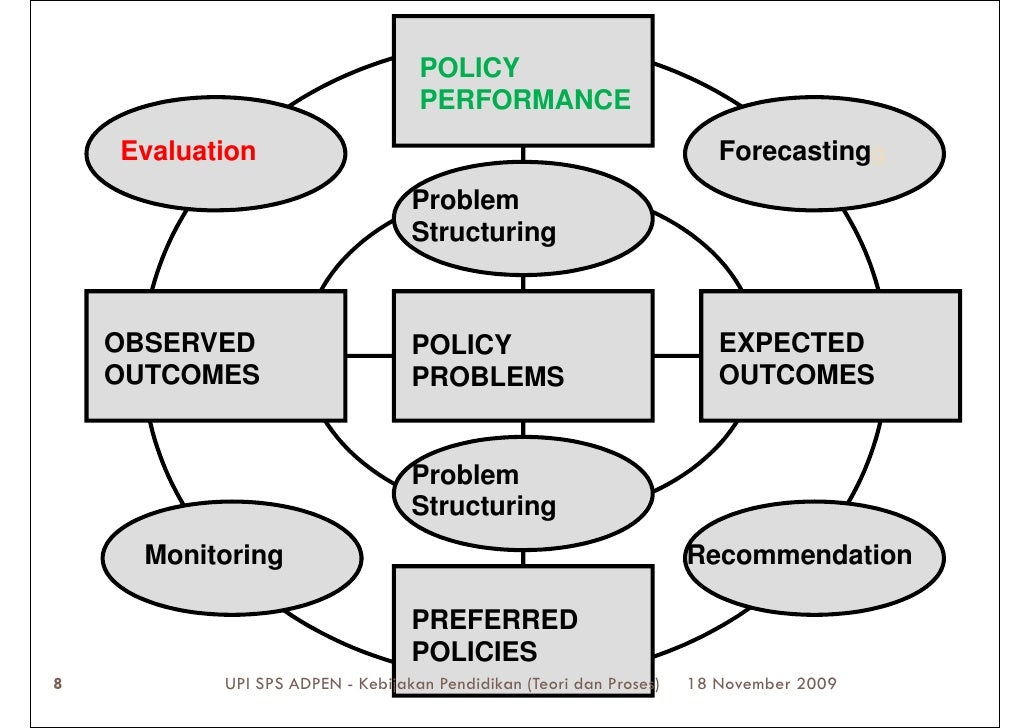 Policy Analysis: Evaluating Policy Performance