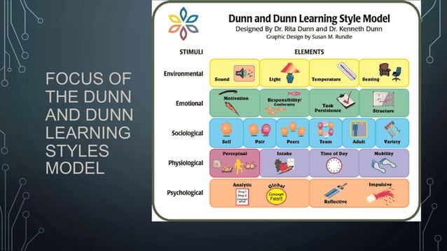 Dunn and Dunn Learning Styles Inventory Model | PPTX