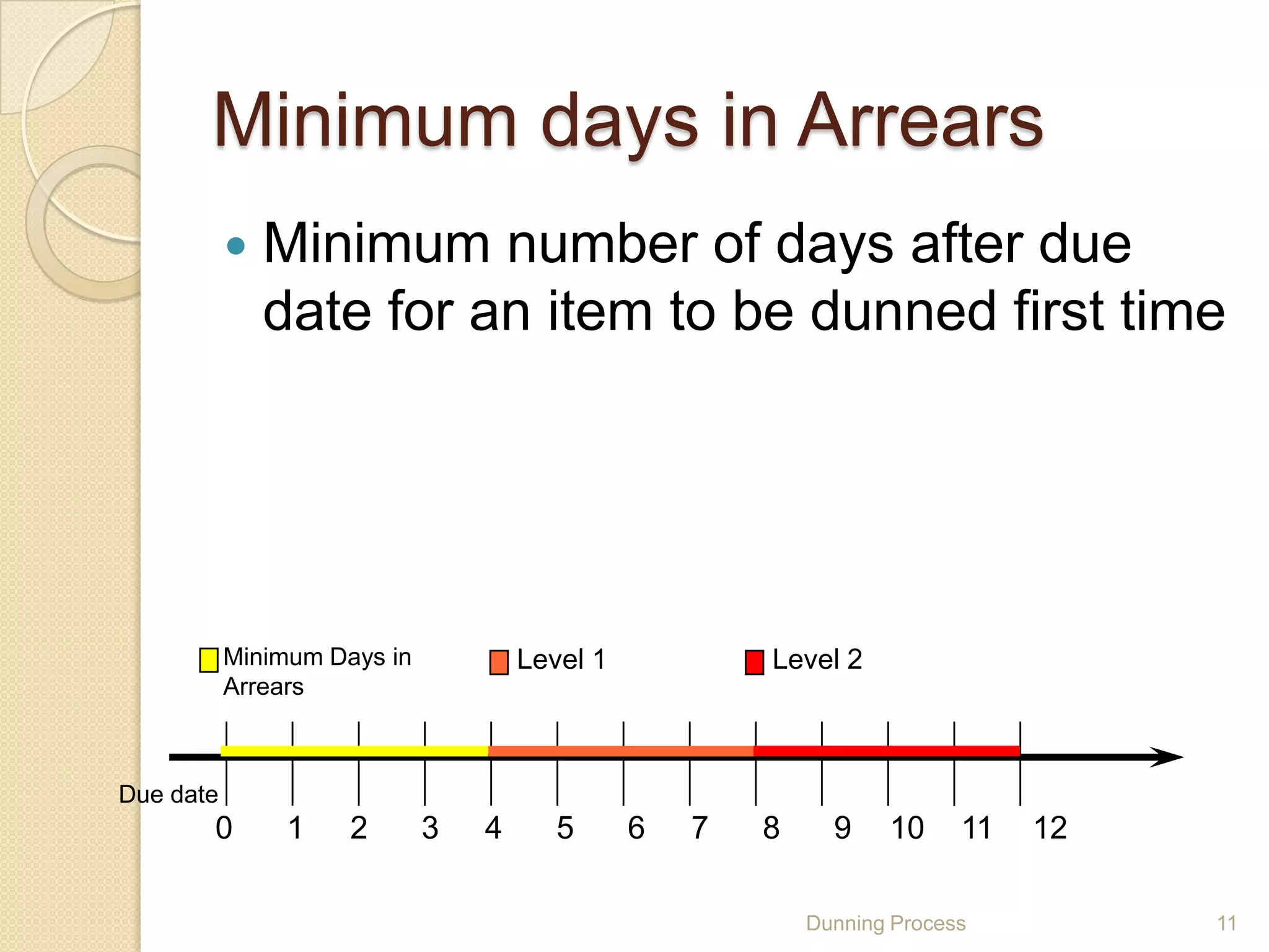 Dunning process | PPTX