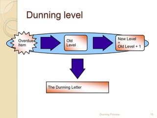 Dunning process | PPTX