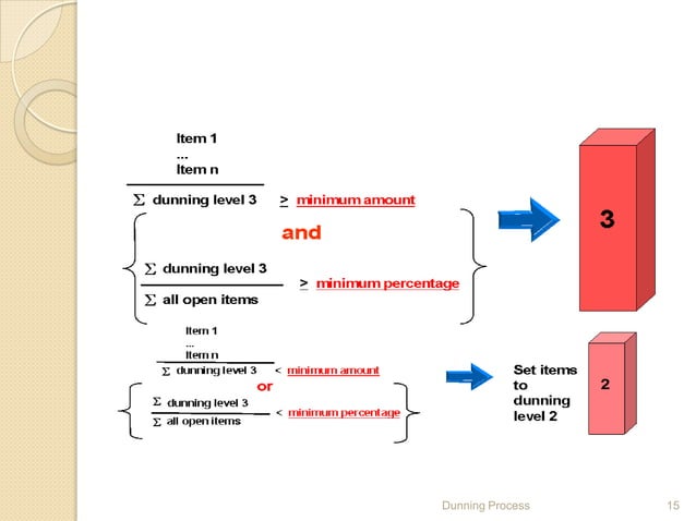 Dunning process | PPTX