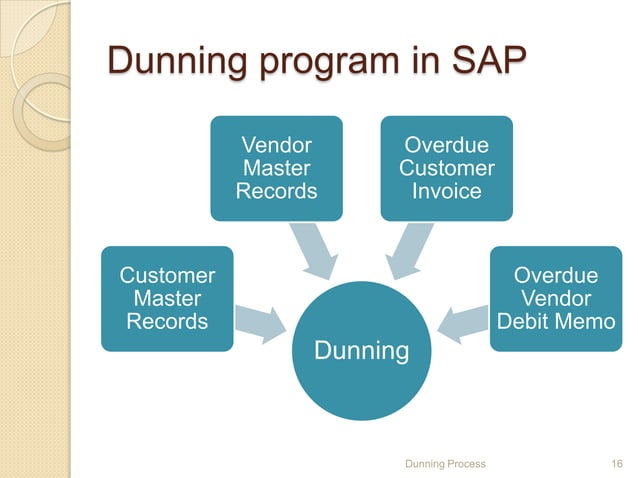 Dunning process | PPTX