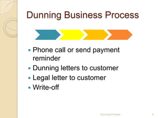 Dunning process | PPTX