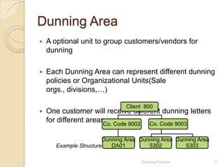 Dunning process | PPTX
