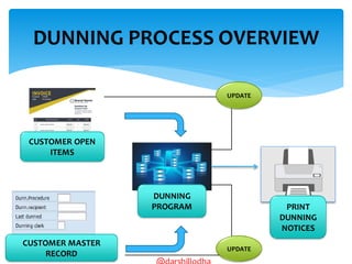 DUNNING SAP FICO BY DARSHILLODHA education | PPT