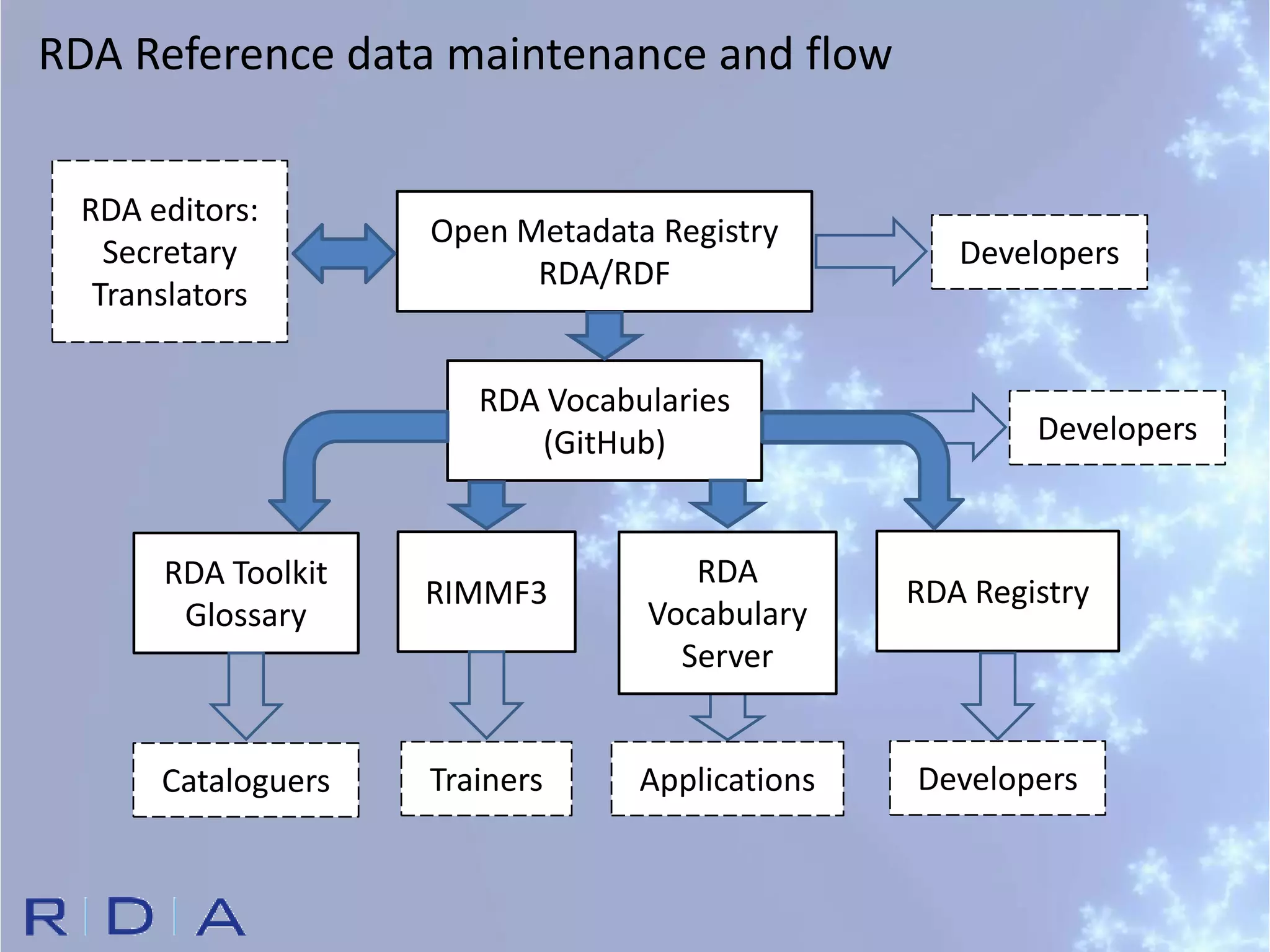 Future directions for RDA / Gordon Dunsire | PPT