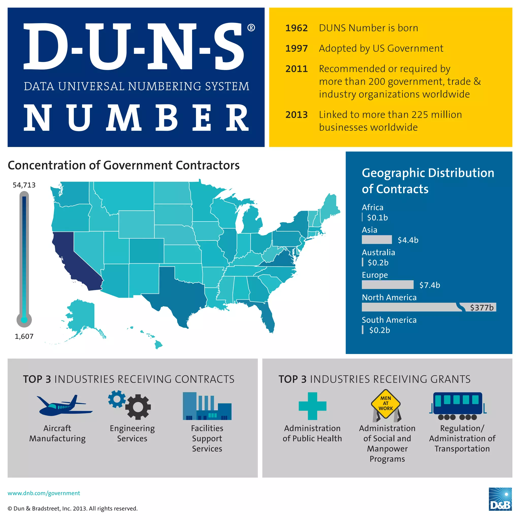 DUNS Number Infographic | PDF