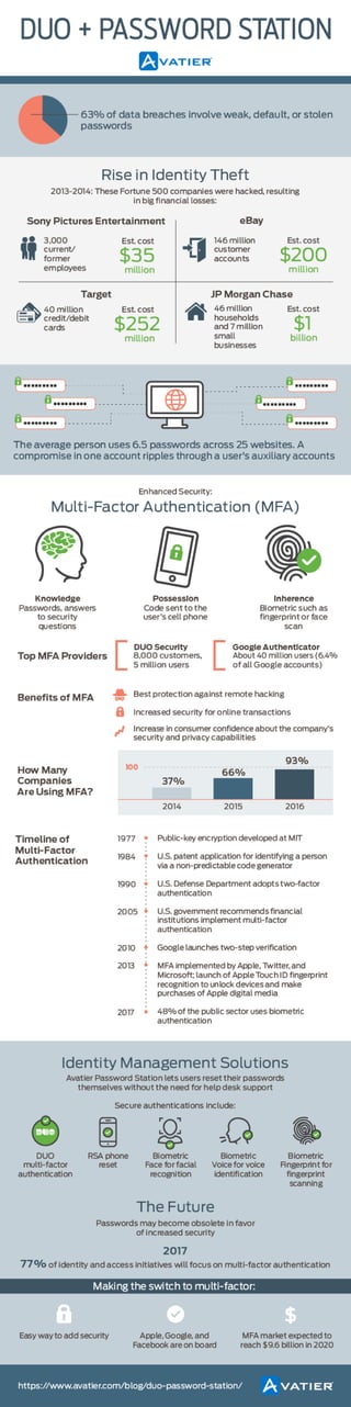 DUO + Password Station | PDF
